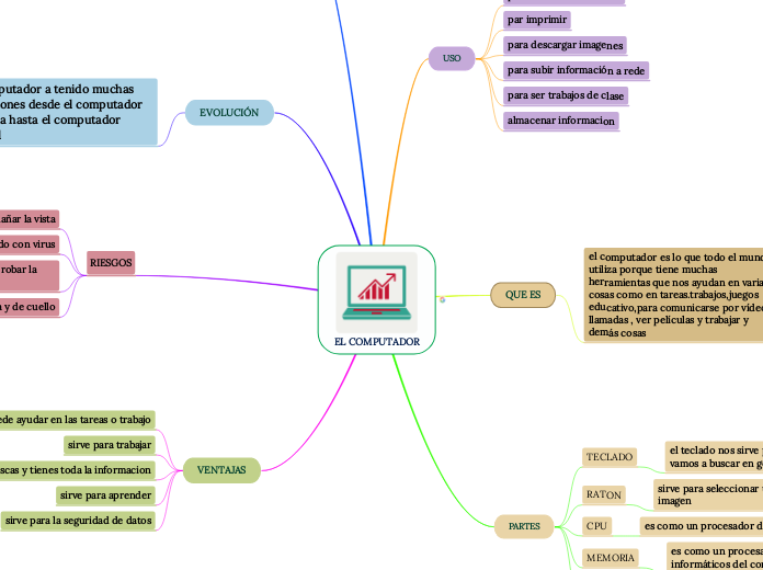 EL COMPUTADOR - Mind Map